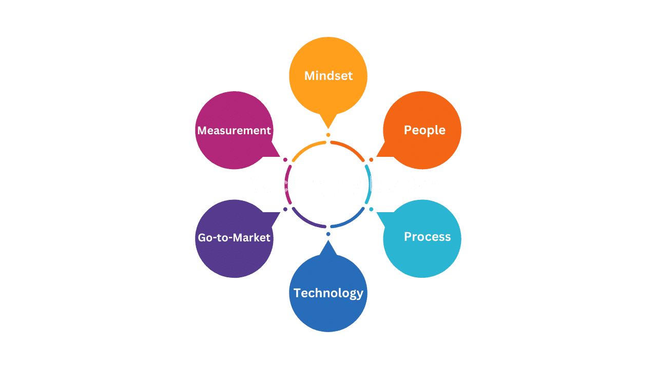 Agile Transformation: Complete Guide to Steps, Benefits & Challenges (2025)