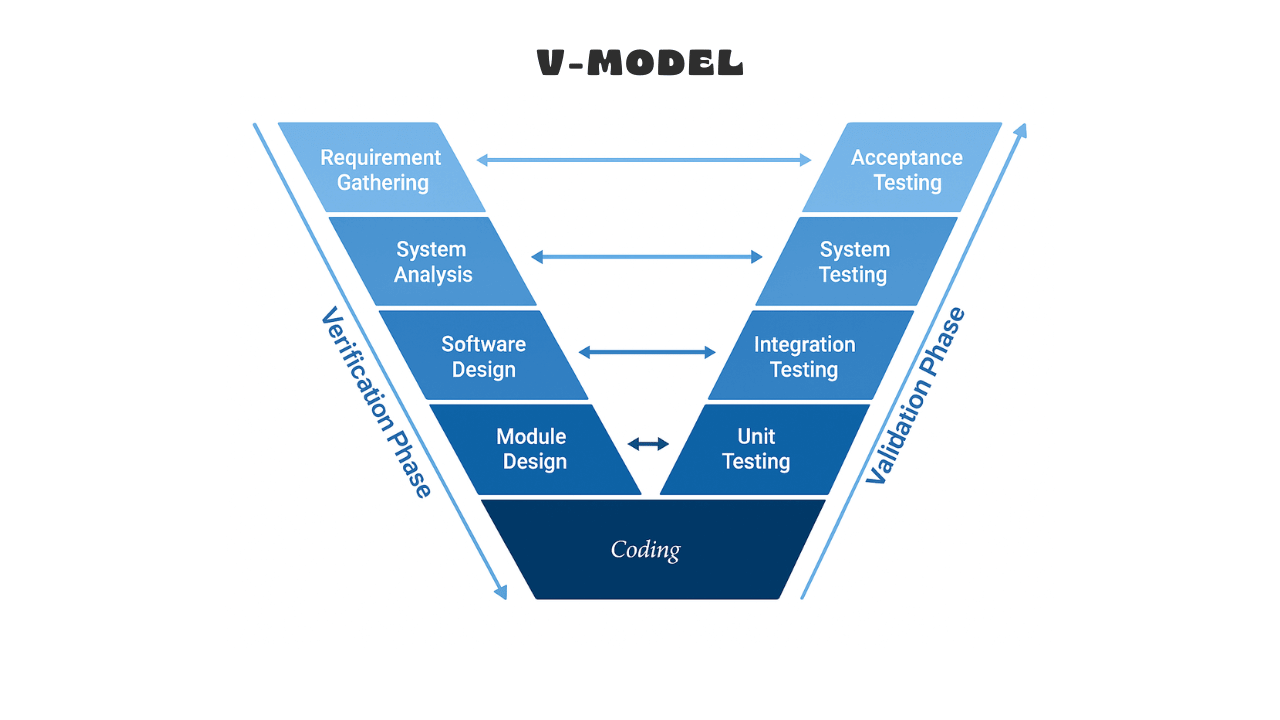 V-Model in Software Development: Complete Guide to Verification and Validation SDLC